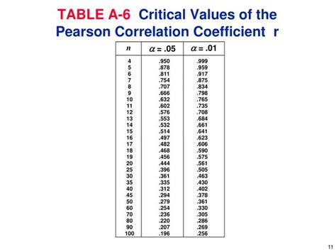 Critical Value For Correlation Coefficient Calculator