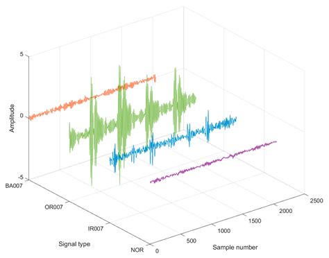 processes free full text fault diagnosis of bearings using wavelet packet energy spectrum
