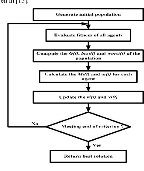 figure 1 from application of gravitational search algorithm for optimal reactive power dispatch