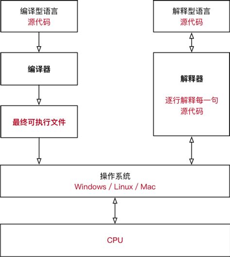 编译型语言和解释型语言的区别