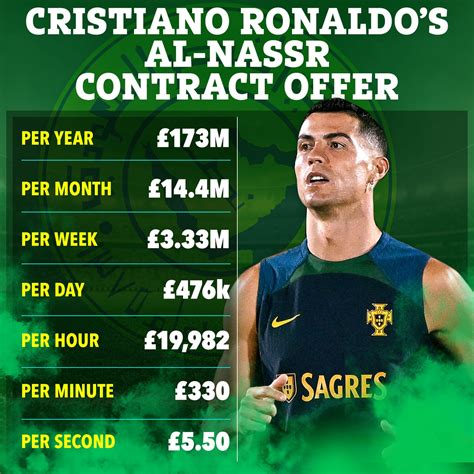 Cristiano Ronaldo Offered Staggering 173MILLION Per Year Transfer To