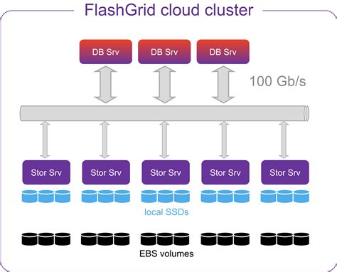 Flashgrid Cluster For Oracle Rac On Aws Extreme Performance
