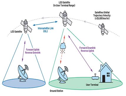 Low Latency LEO Satellite Deployments