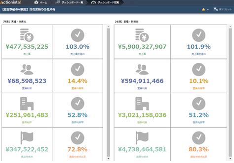 全社活用事例 BIツールを全社利用することで得られる新たな発見とはDataManagement Labデータマネジメントラボ