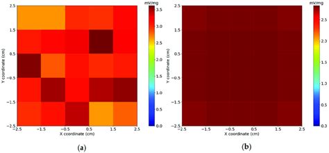 a experimental and b calculated sensitivity maps at a distance of 5 download scientific