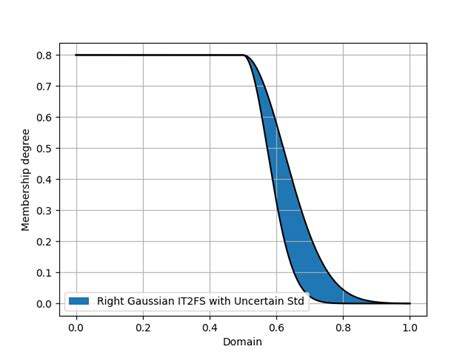 github haghrah pyit2fls type 1 and interval type 2 fuzzy logic systems in python