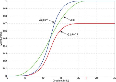 adaptive fractional differential algorithm for image edge enhancement and texture preserve using