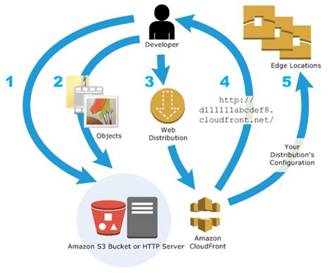 AWS CloudFront Overview Use Cases Functionality Benefits