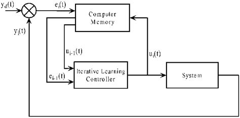 basic con gration of iterative learning control download scientific diagram