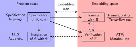 figure 1 from vehicle bridging the embedding gap in the verification of neuro symbolic programs