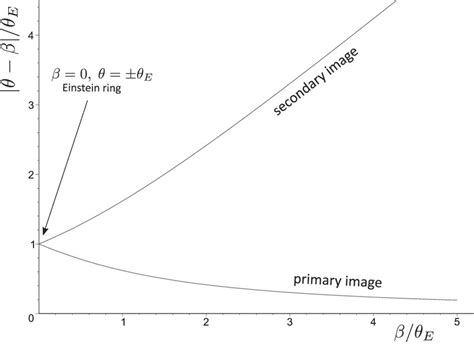 the difference θ − β θ e for primary and secondary images as a download scientific diagram
