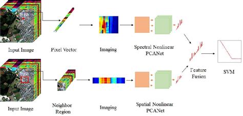 figure 1 from hyperspectral image classification based on nonlinear spectral spatial network