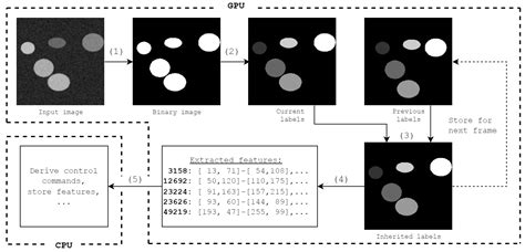 algorithms free full text parallel algorithm for connected component analysis using cuda