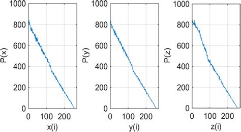 three dimensional dynamic integer tent mapping first order difference download scientific diagram