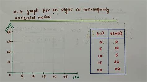 velocity time graph for an object in non uniformly accelerated motion v t graph class 9