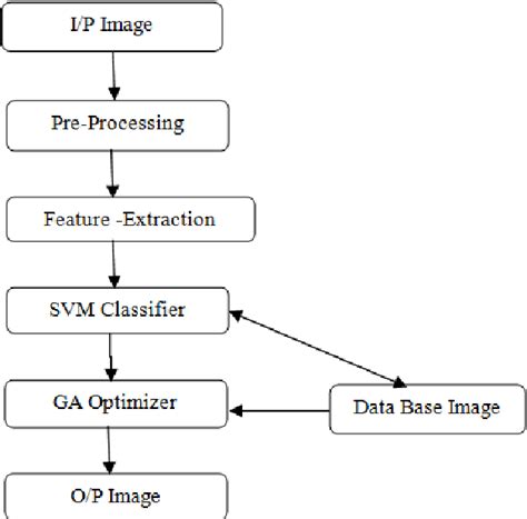 classification of satellite images based on svm classifier using genetic algorithm semantic