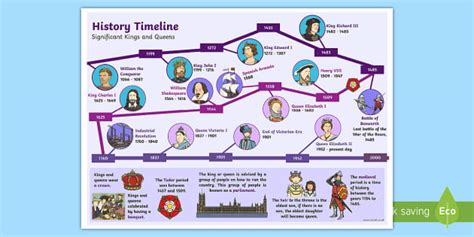 Kings And Queens Of England Timeline Poster History