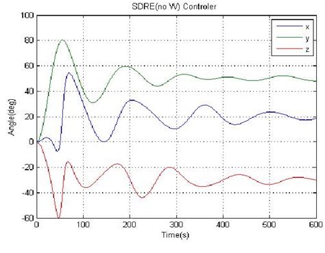 figure 1 from satellite simulator control system design using sdre method semantic scholar