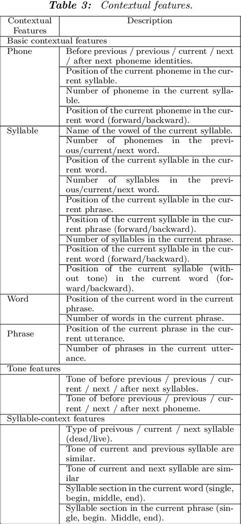 table 3 from isarn dialect speech synthesis using hmm with syllable context features semantic