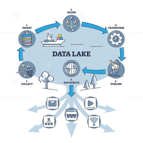 Data Lake Principle Explanation With Work Cycle And Stages Outline