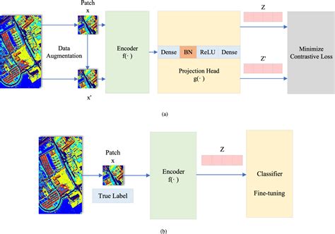 figure 9 from hyperspectral imagery classification based on contrastive learning semantic scholar