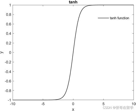 深度学习 常见激活函数matlab 实现 matlab 激活函数 csdn博客