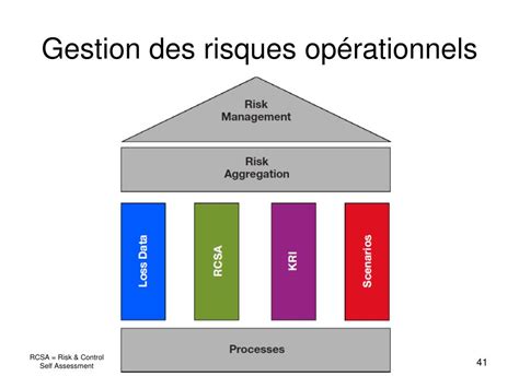 Ppt La Gestion Des Risques Operationnels Powerpoint Presentation