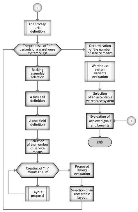 Flowchart For Warehouse Management System