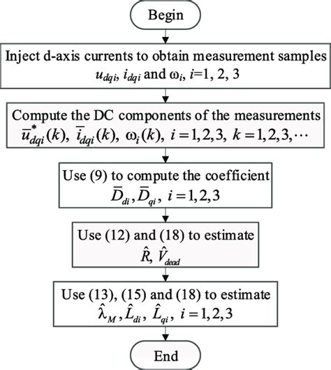 flowchart of the rls based parameter estimation download scientific diagram