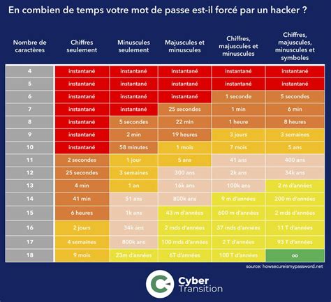 En Combien De Temps Un Hacker Peut Il Cracker Un Mot De Passe