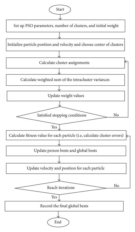 flowchart of the pso minmax k means algorithm download scientific diagram