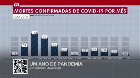 G1 Em 1 Minuto Registro Do Primeiro Caso De Covid 19 Completa Um Ano