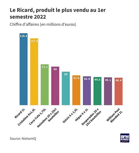 Ricard N En Grande Distribution Revue Vinicole Internationale Rvi