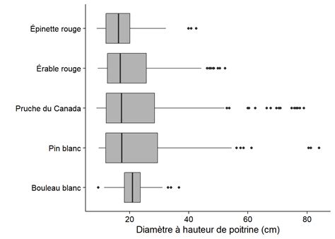 Statistiques descriptives et représentations graphiques