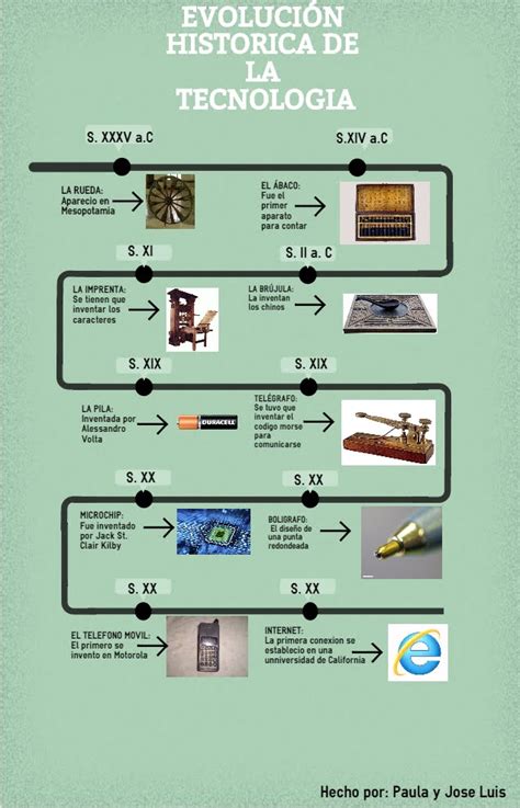 La Tecnologia Actual EVOLUCIÓN HISTÓRICA DE LA TECNOLOGÍA