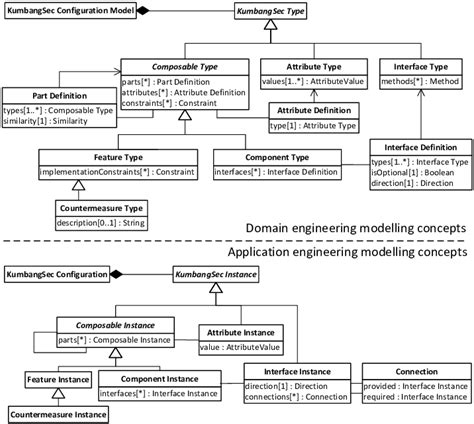 design theory kumbangsec conceptualization illustrates the principle download scientific