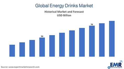 Energy Drinks Market Size Share Growth Report 2032