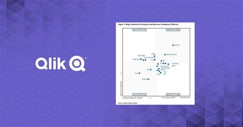 Qlik es Líder en el Cuadrante Mágico de Gartner de 2023