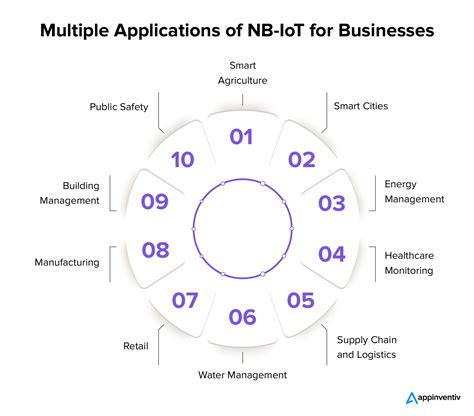 Nb Iot Use Cases And Benefits