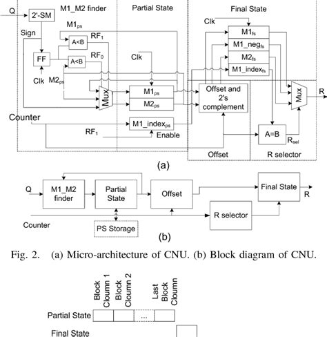figure 2 from multi rate layered decoder architecture for block ldpc codes of the ieee 802 11n