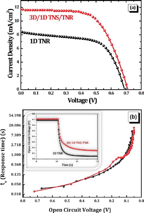 A J V Curves Of The Dsscs Assembled From D Tnr And D D Tns Tnr