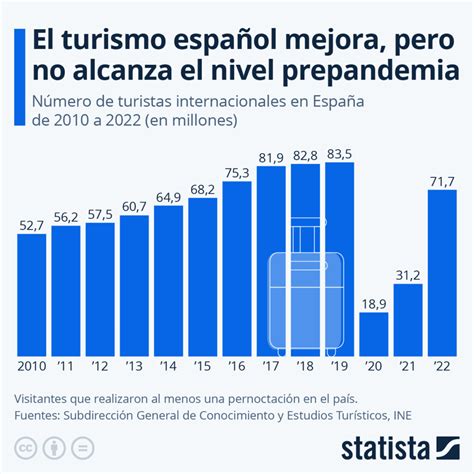 Cuántos turistas recibe España cada año Brand Cars