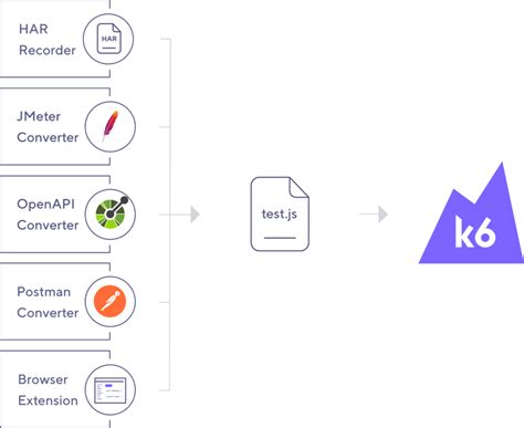 Convert Postman Collections K Script