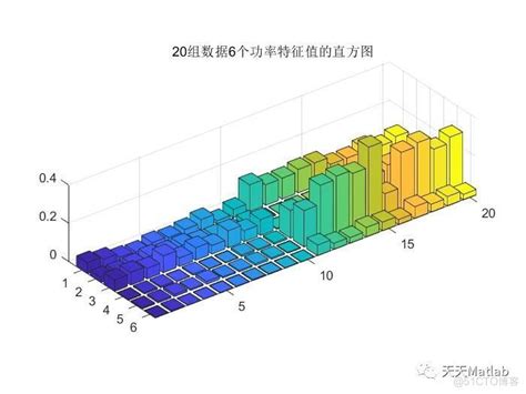 【故障诊断分析】滚动轴承故障诊断特征提取附matlab代码 csdn博客