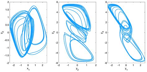 fractal fract free full text a model free finite time control technique for synchronization