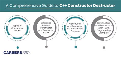 what are constructors and destructors in c