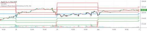 Fibonacci Pivot Points Indicator By Cheatcountry TradingView