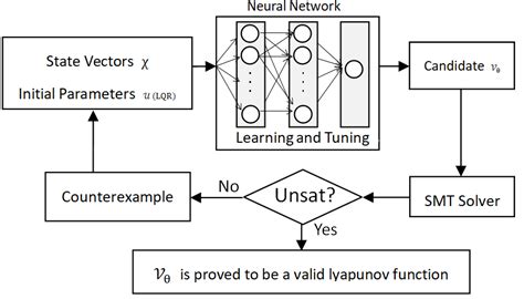 neural lyapunov control