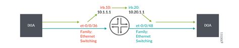 Inline Active Flow Monitoring On IRB Interfaces Junos OS Juniper