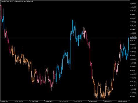Double Smoothed Stochastic On Chart Best MT5 Indicators Mq5 Or Ex5